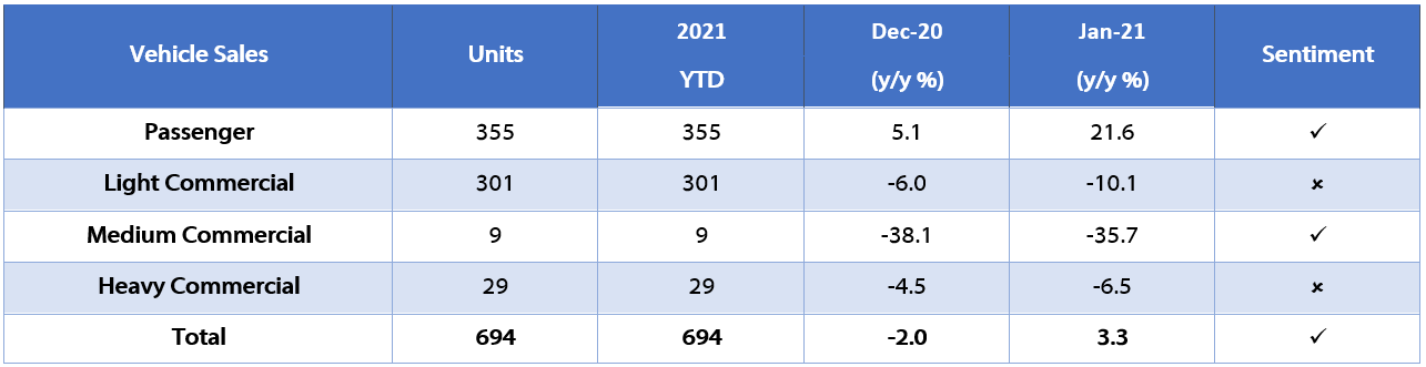 New Vehicle Sales – January 2021 – IJG Research