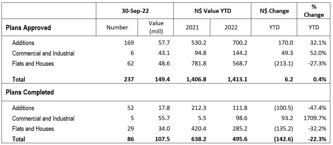 Building Plans – September 2022 – IJG Research