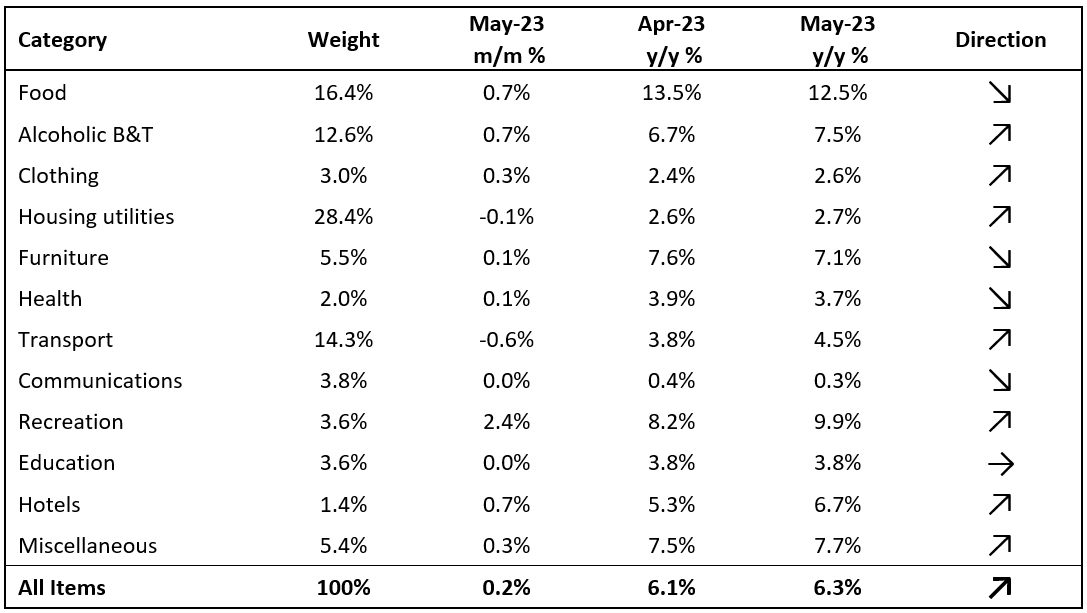 NCPI May 2023 – IJG Research